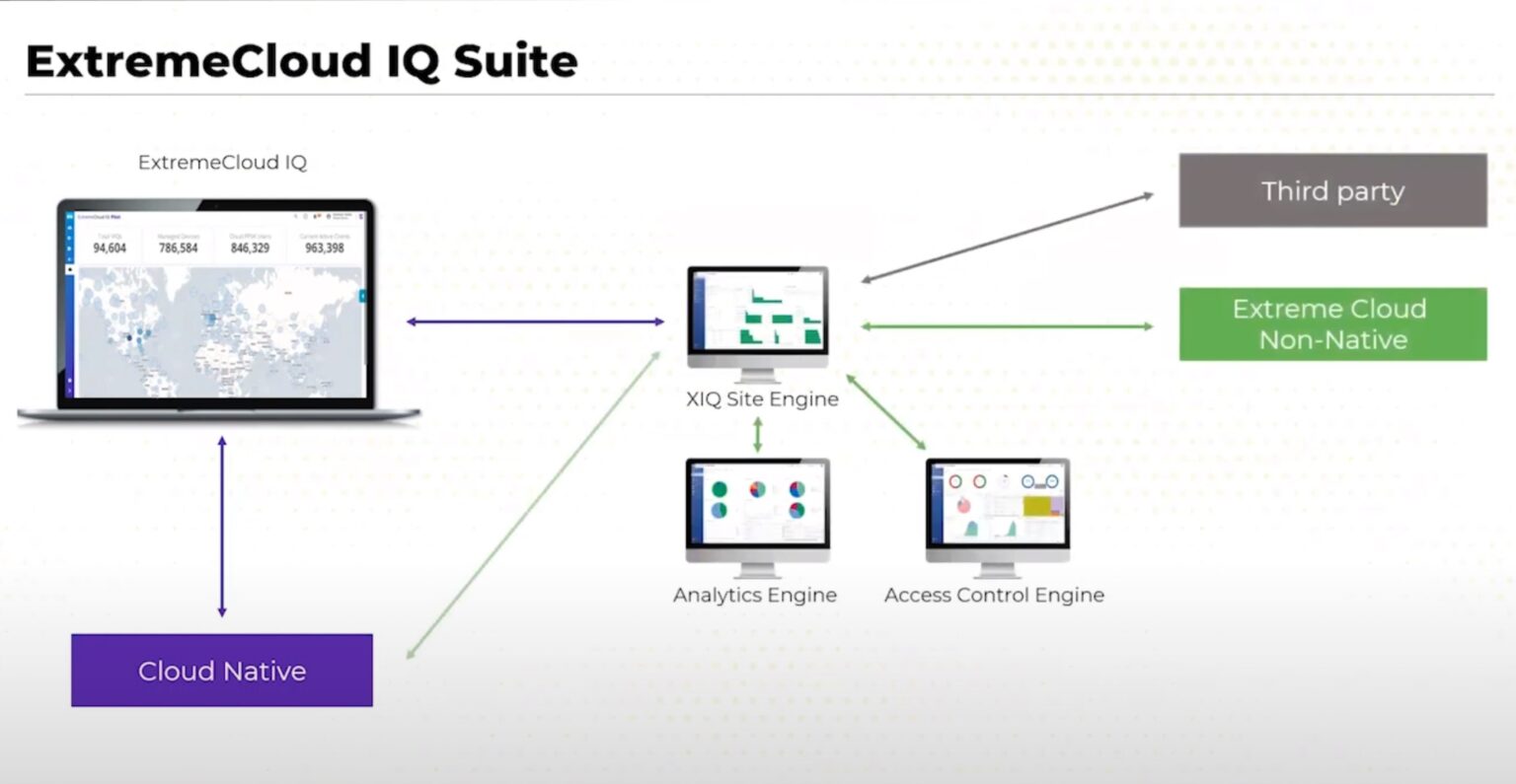 ExtremeCloud IQ | Top Network Management Platform | Extreme Networks